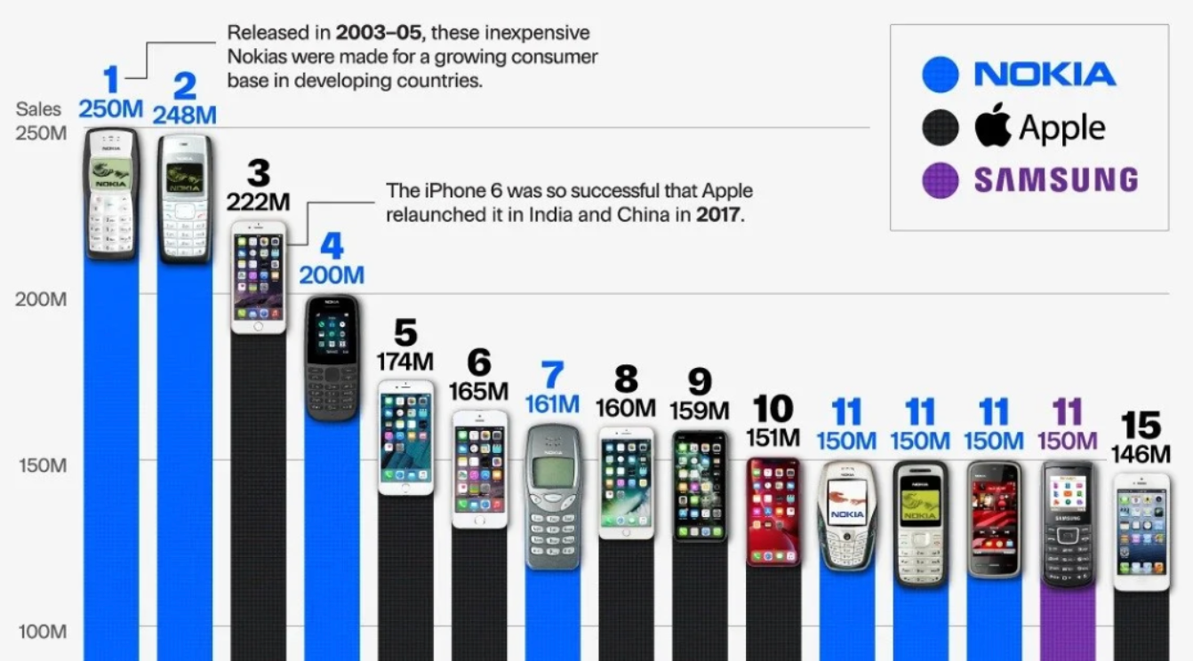 Самые продаваемые телефоны в мире за всю историю - Игровые новости и ...